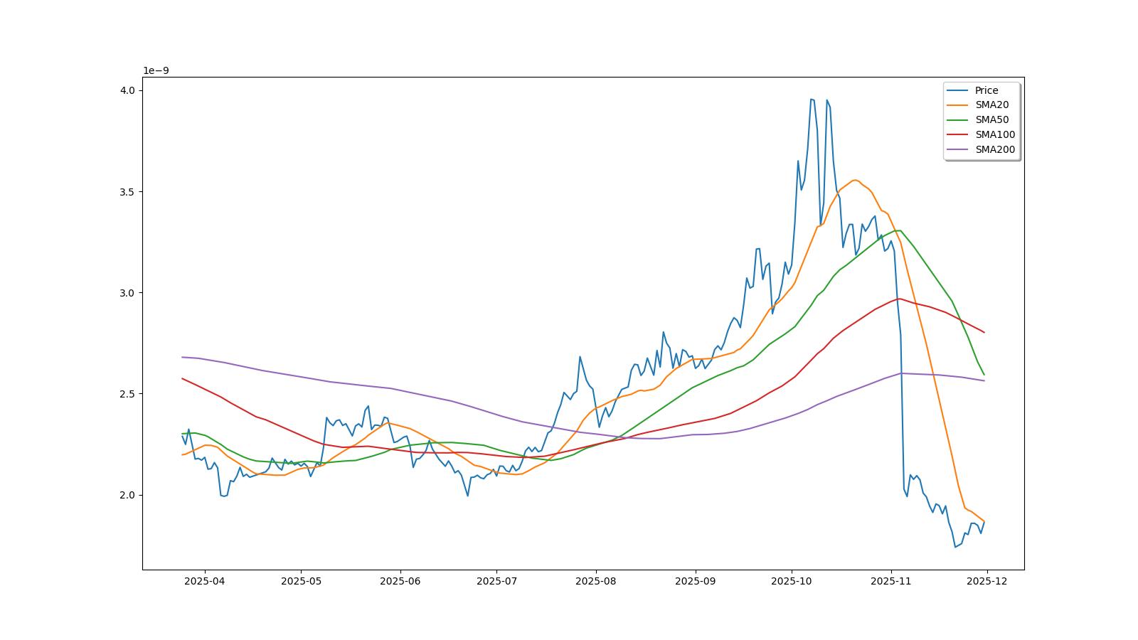 Boss Simple Moving Averages