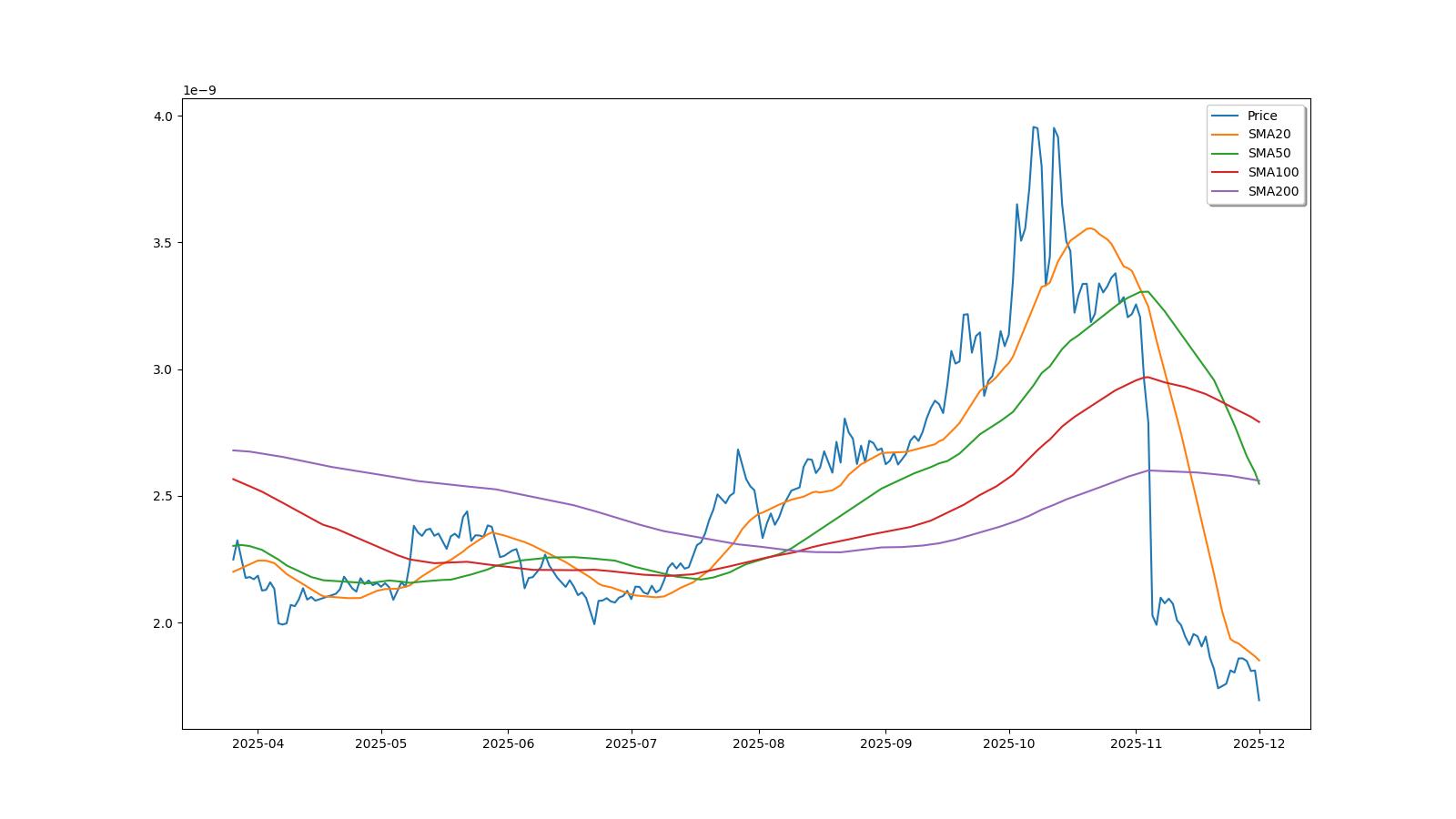 Boss Simple Moving Averages