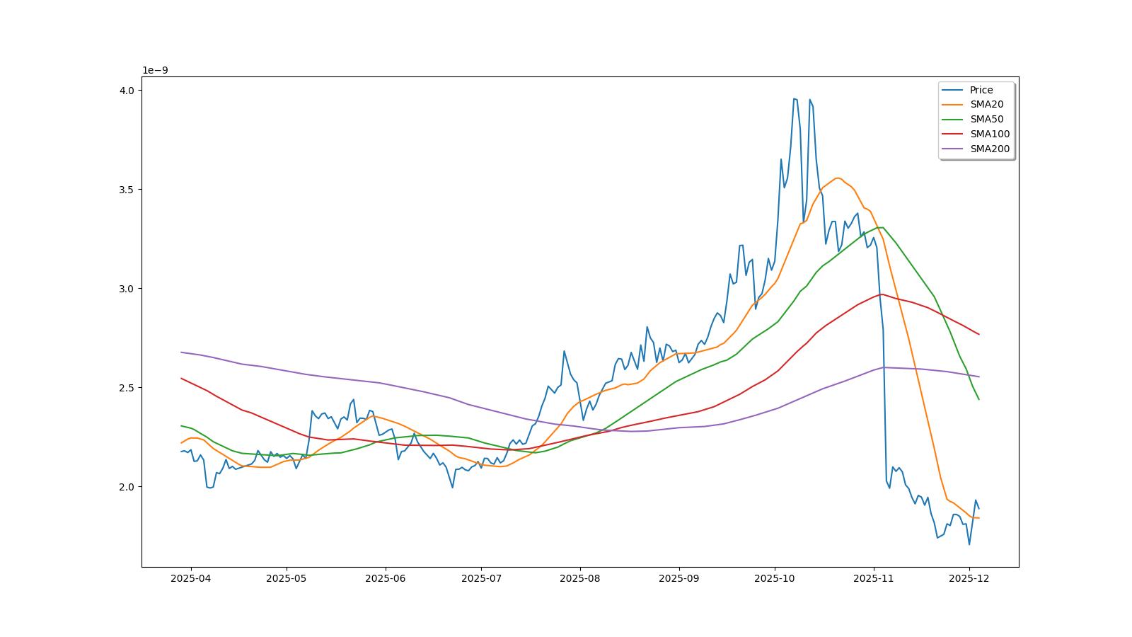 Boss Simple Moving Averages