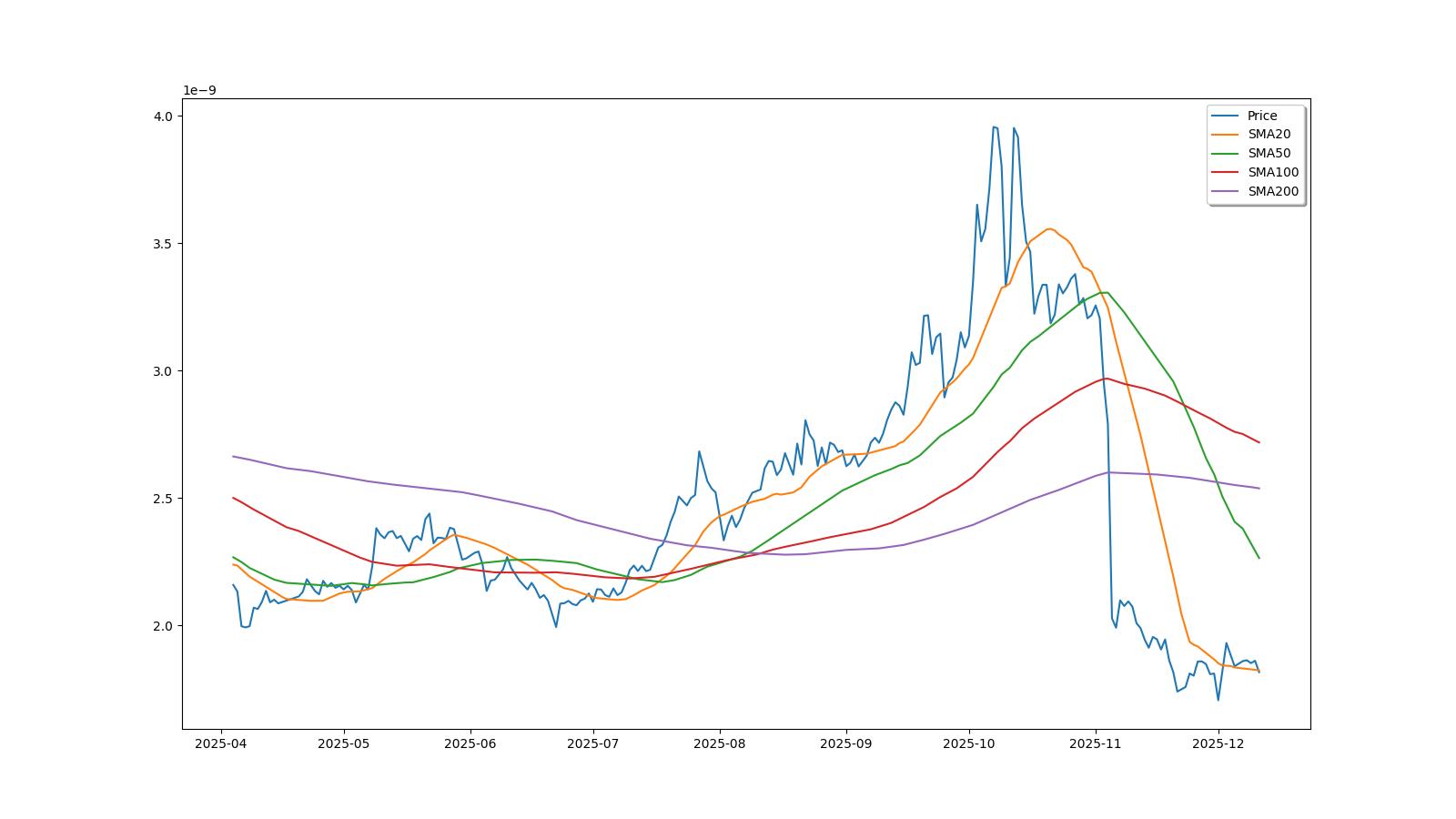 Boss Simple Moving Averages