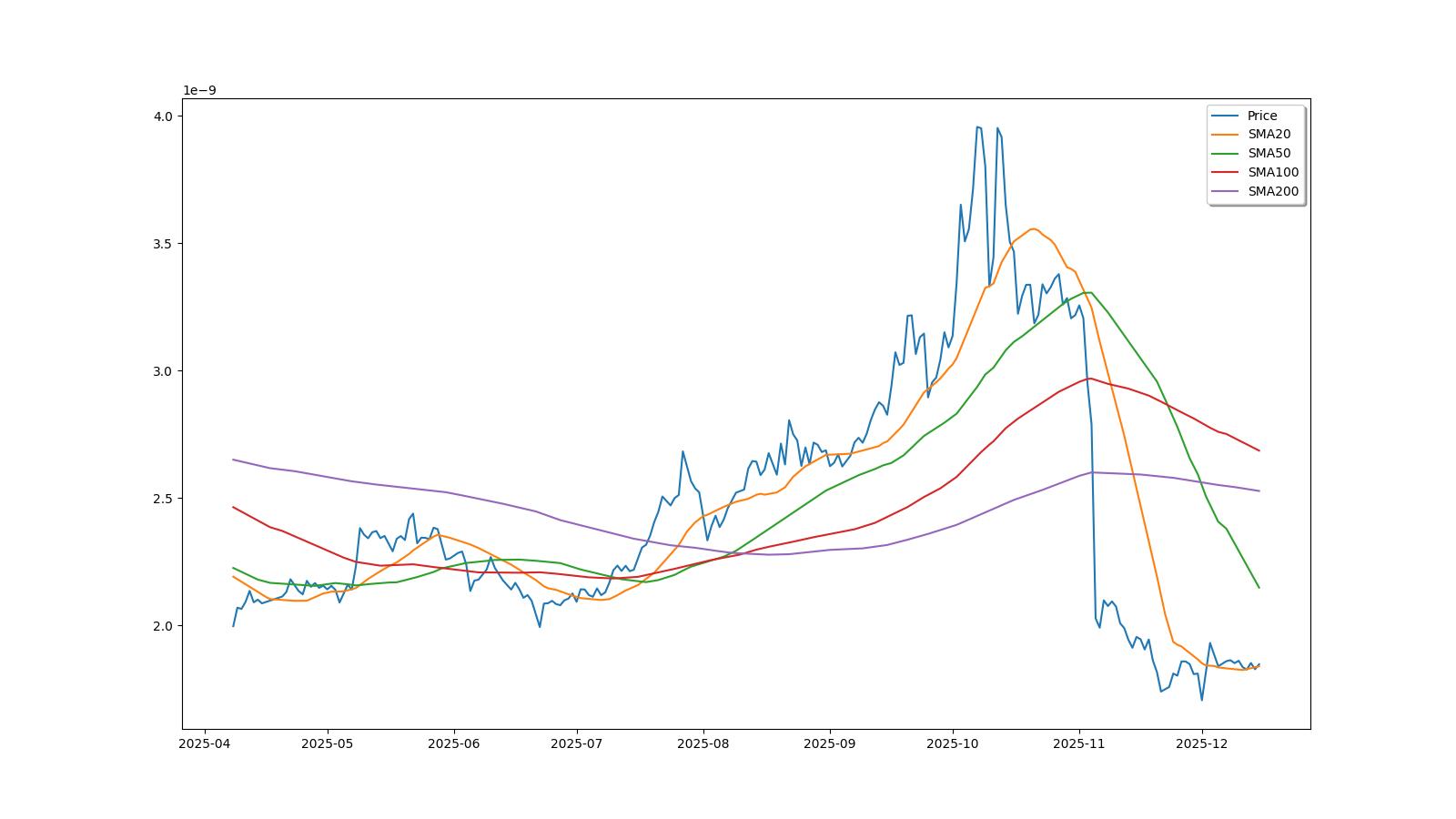 Boss Simple Moving Averages