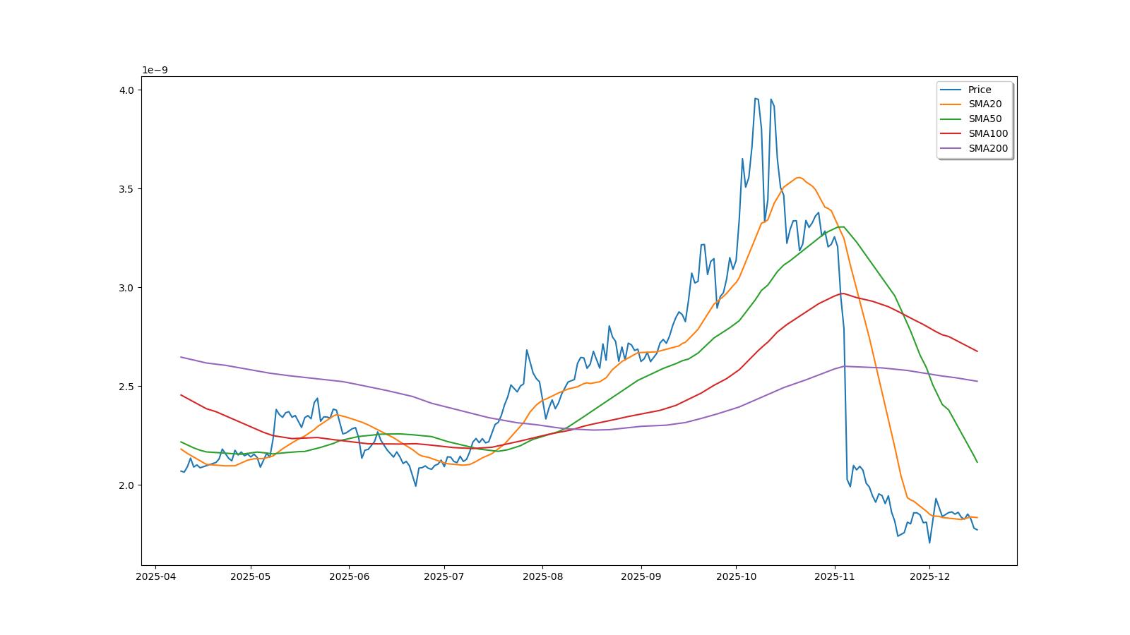 Boss Simple Moving Averages
