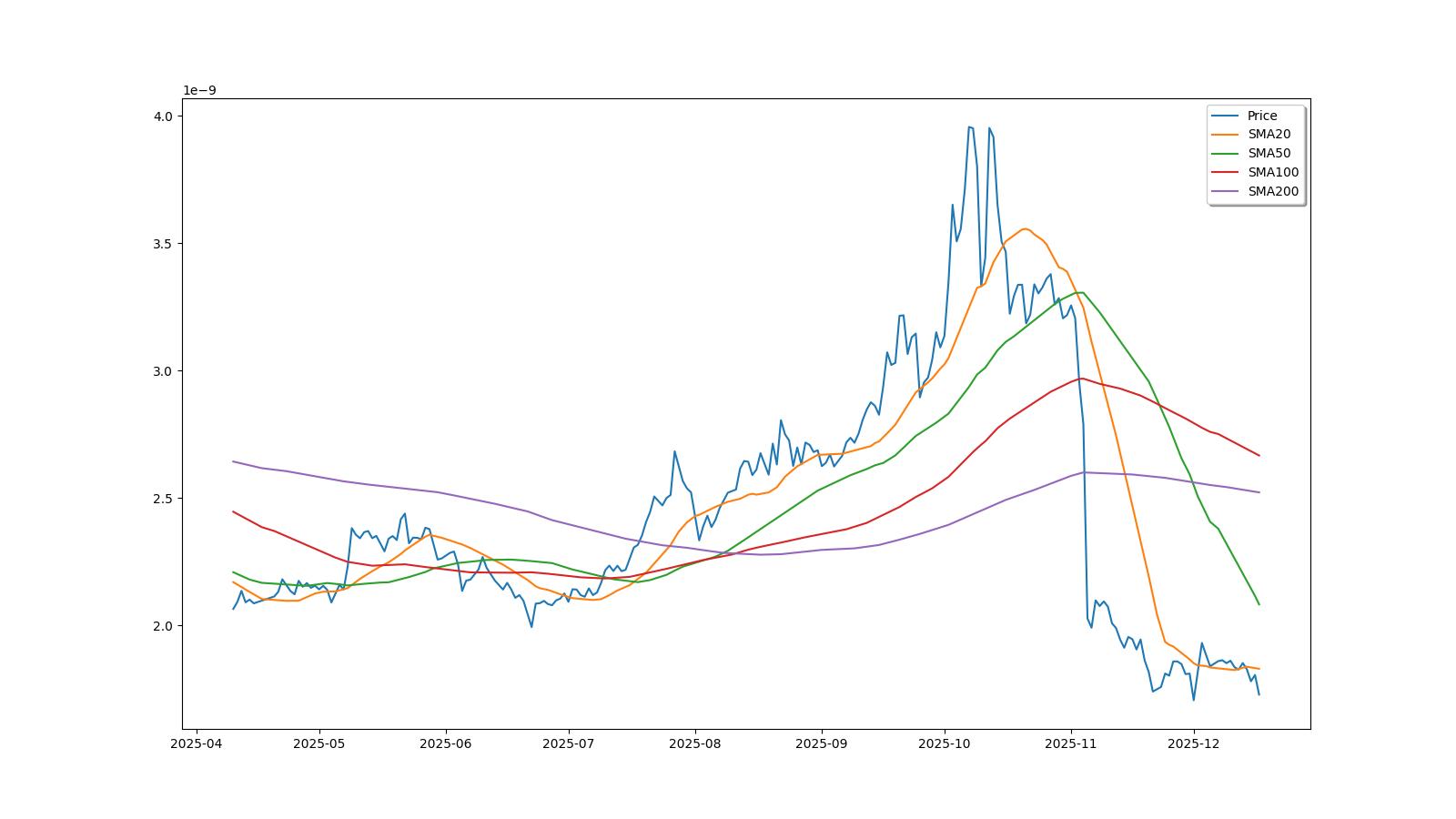 Boss Simple Moving Averages