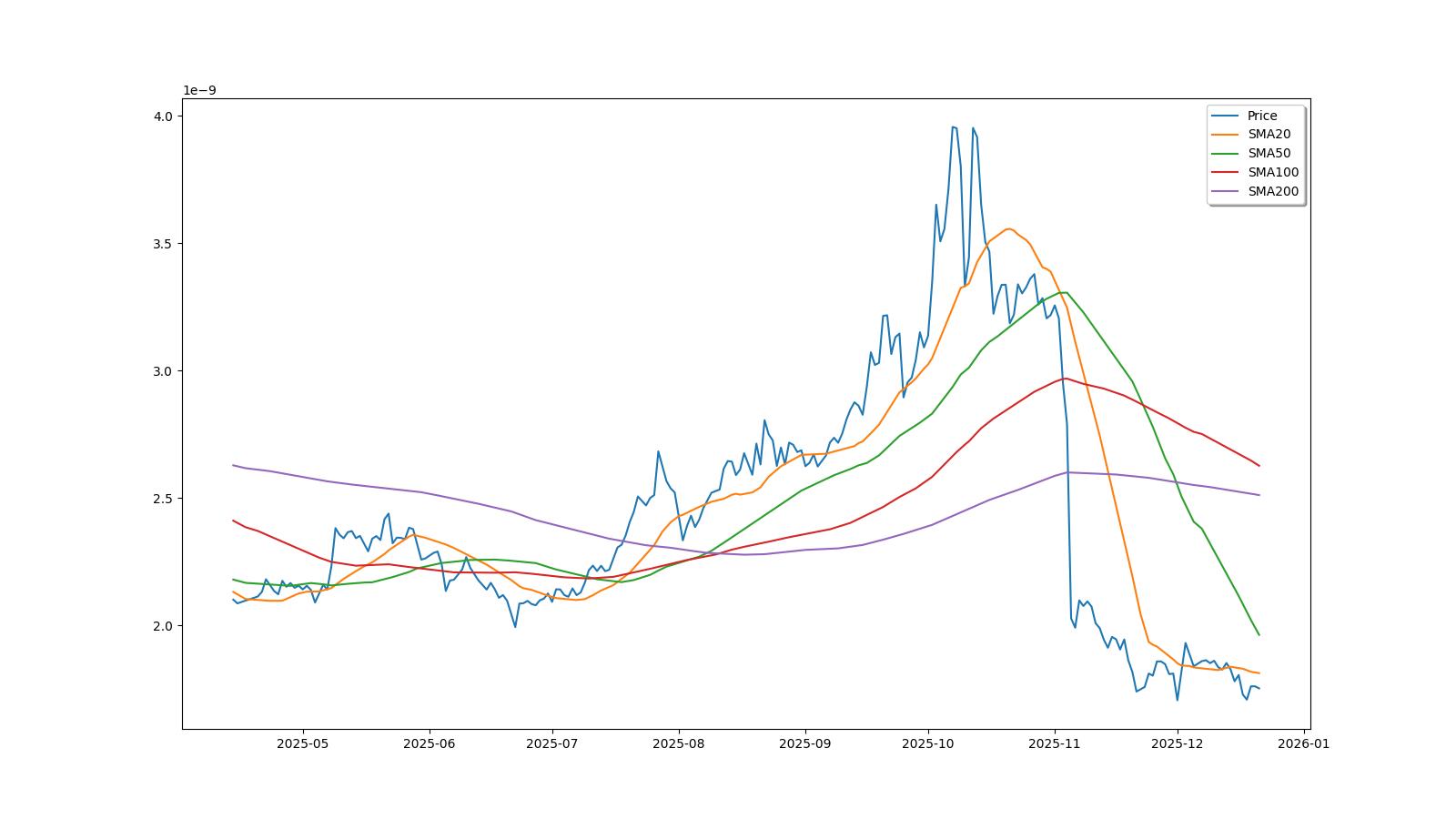 Boss Simple Moving Averages