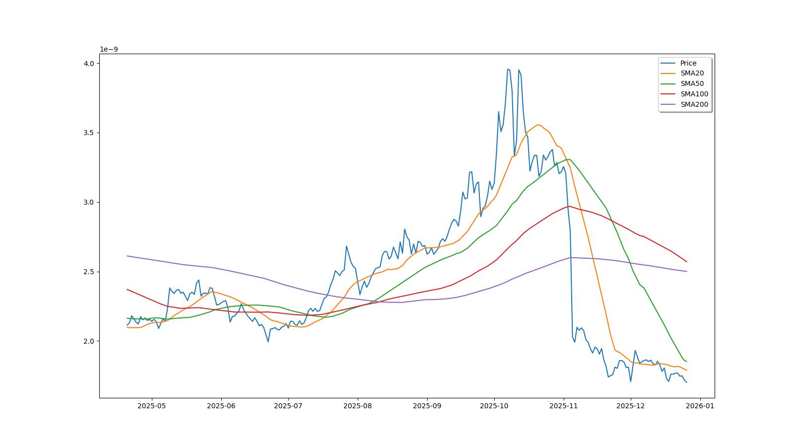 Boss Simple Moving Averages