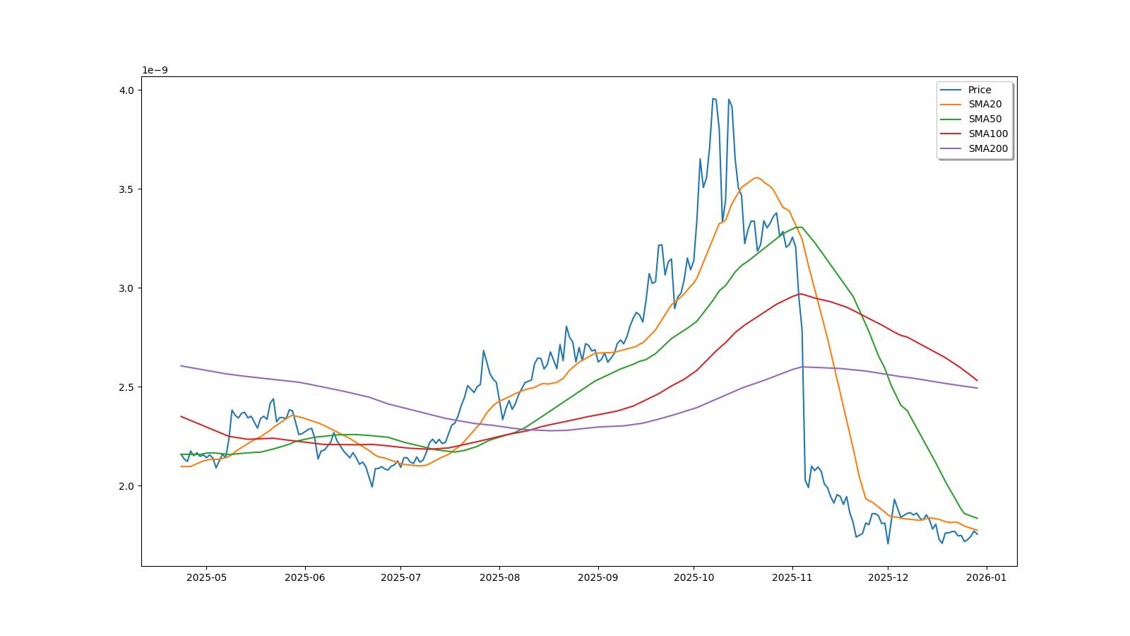 Boss Simple Moving Averages