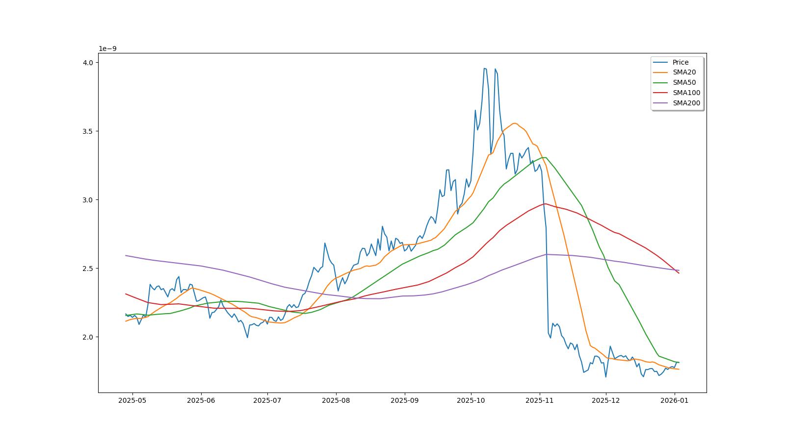 Boss Simple Moving Averages