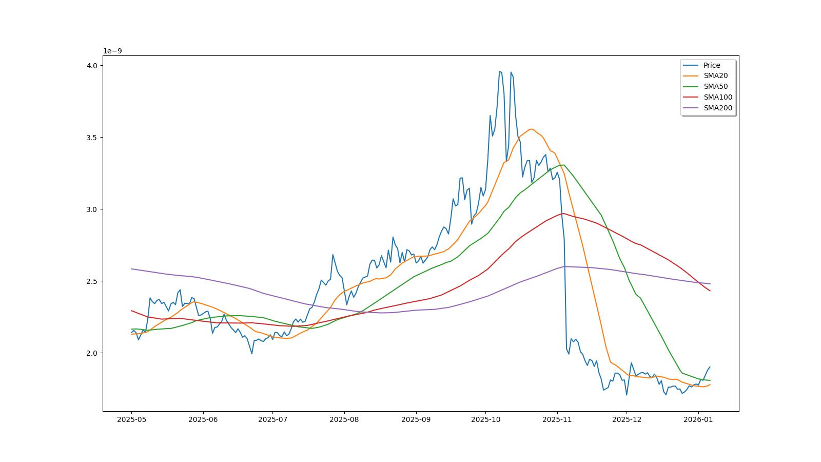 Boss Simple Moving Averages