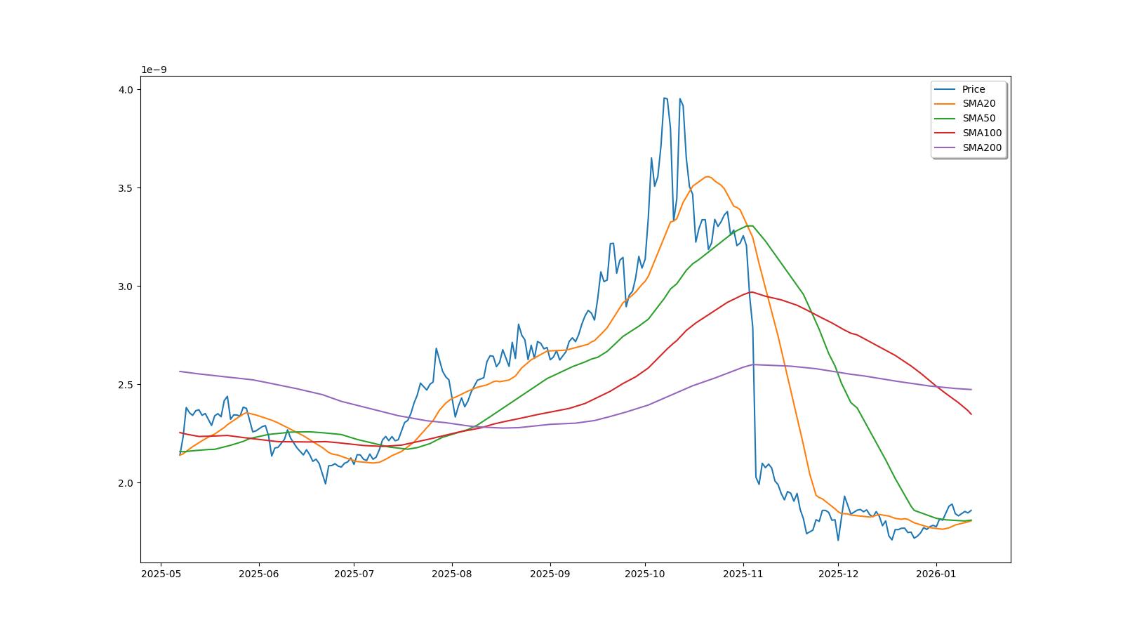 Boss Simple Moving Averages
