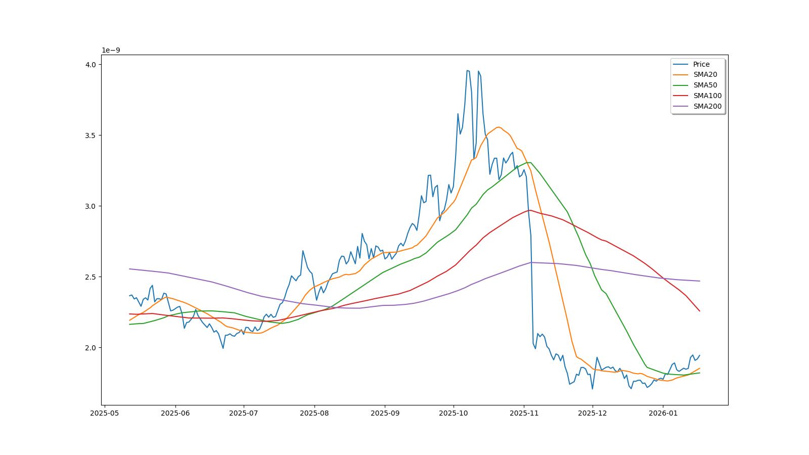 Boss Simple Moving Averages
