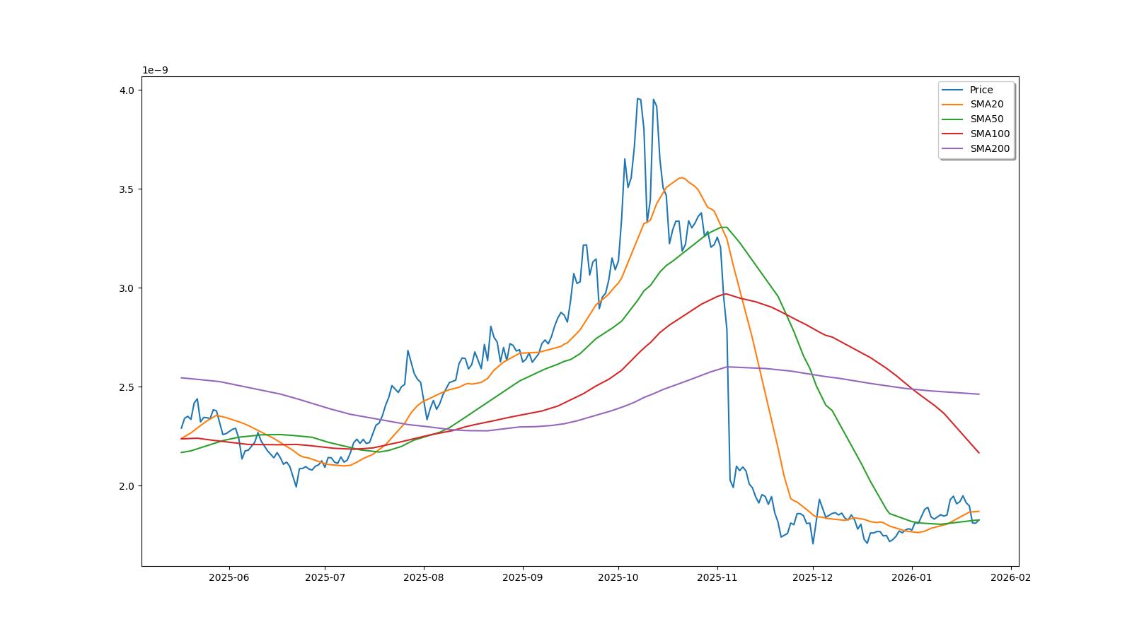 Boss Simple Moving Averages