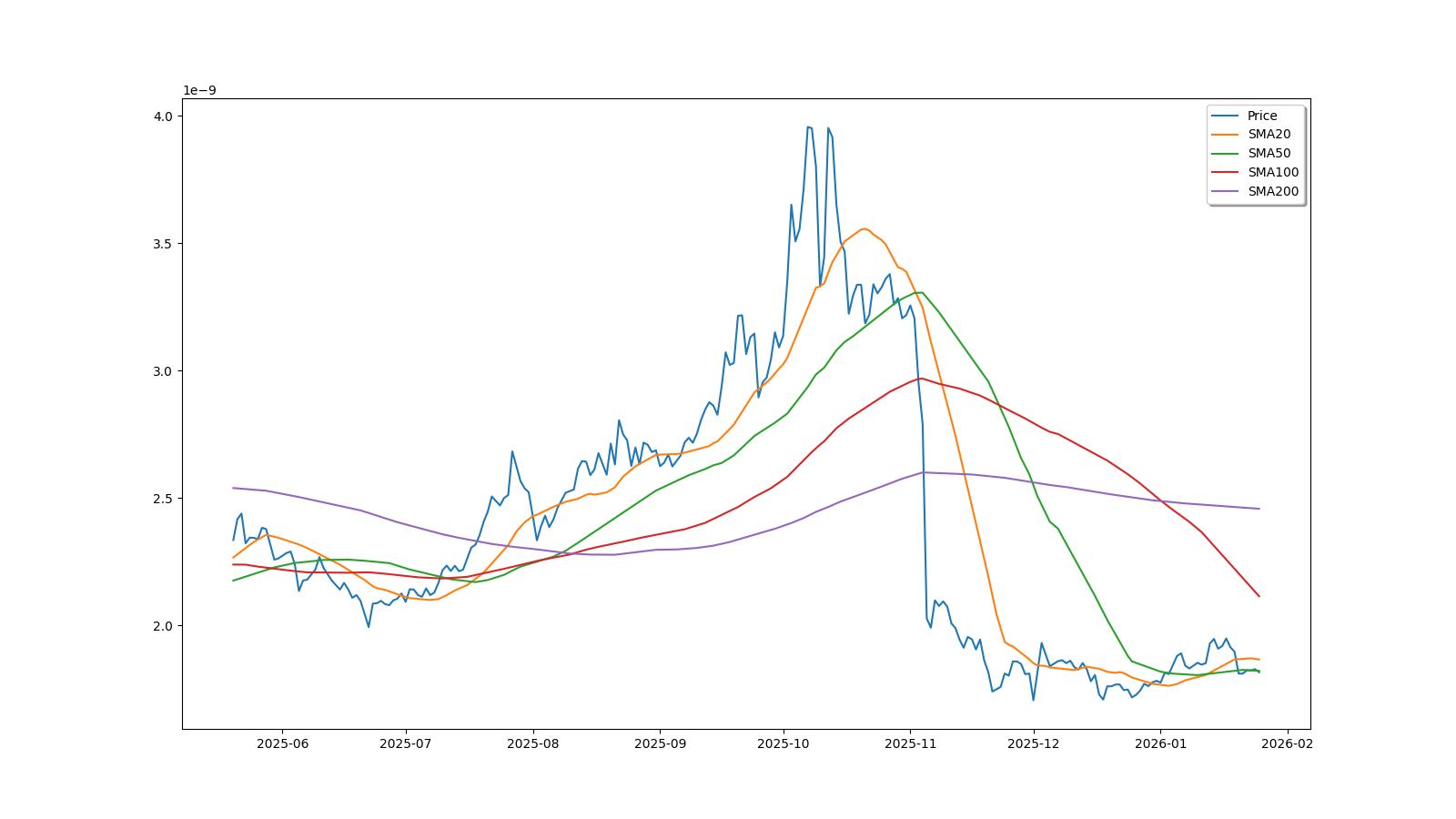 Boss Simple Moving Averages