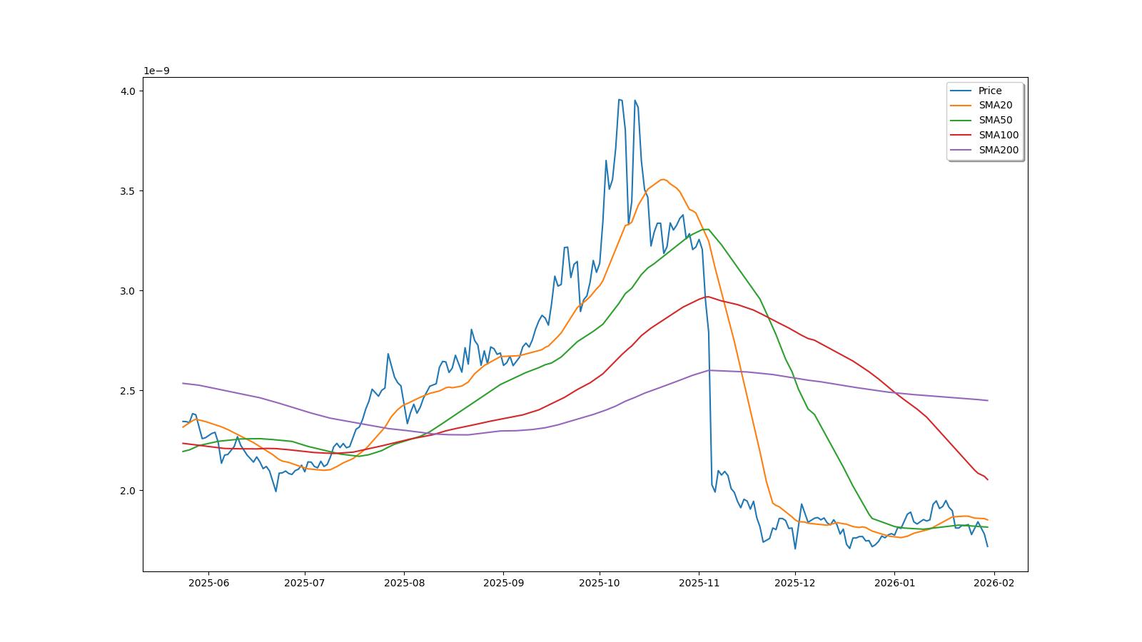 Boss Simple Moving Averages