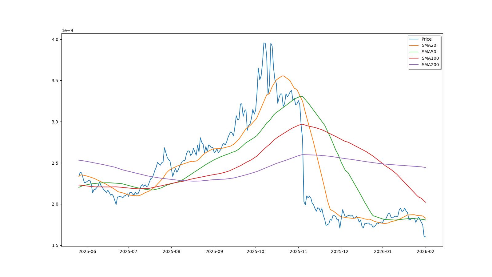 Boss Simple Moving Averages