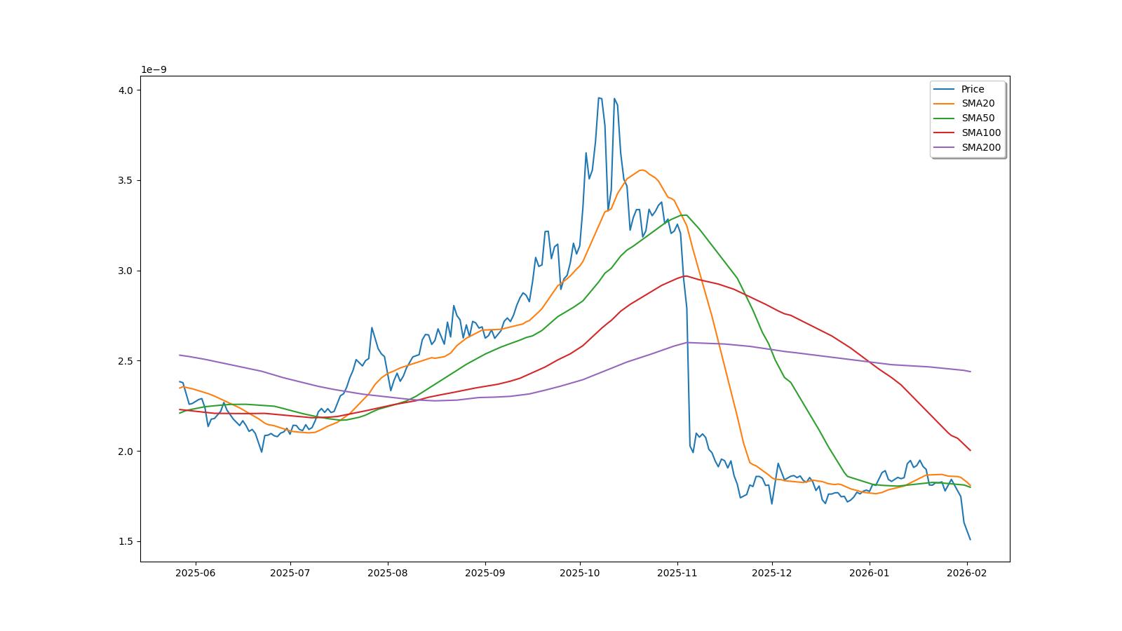 Boss Simple Moving Averages