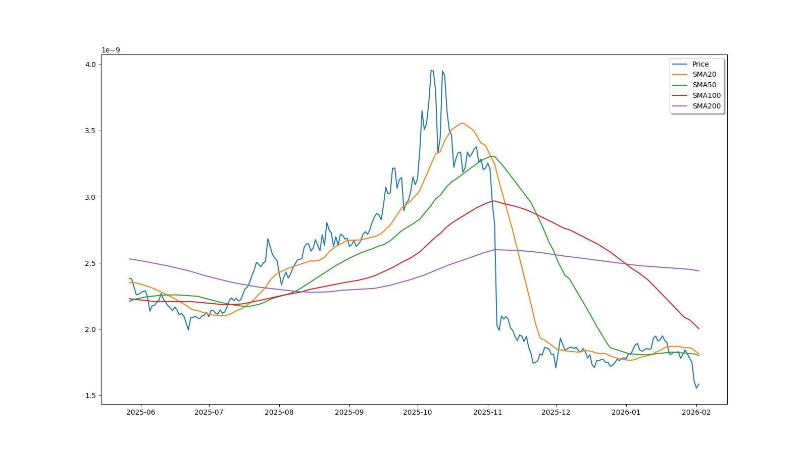 Boss Simple Moving Averages