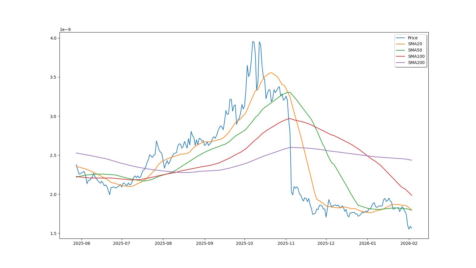 Boss Simple Moving Averages