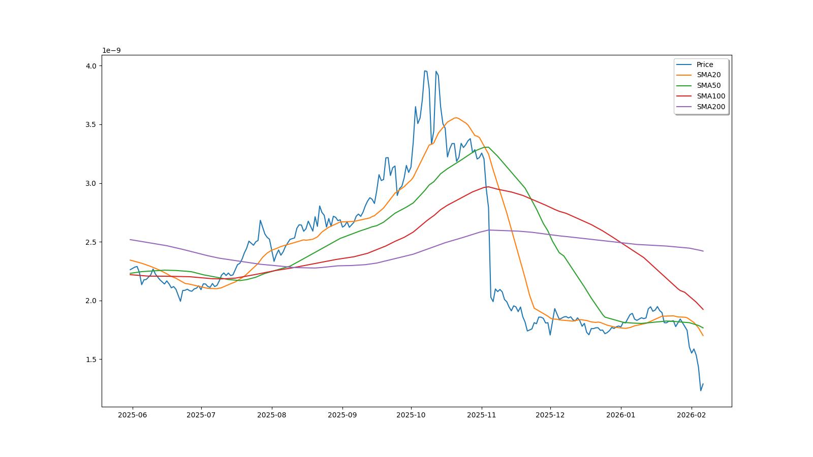 Boss Simple Moving Averages