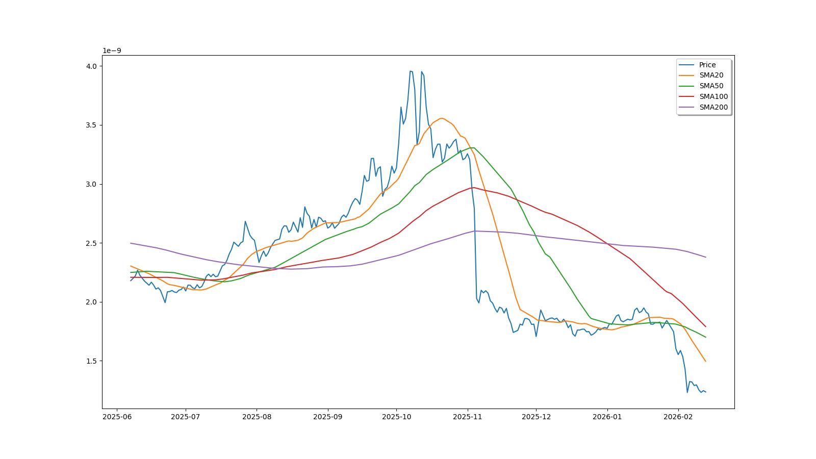 Boss Simple Moving Averages
