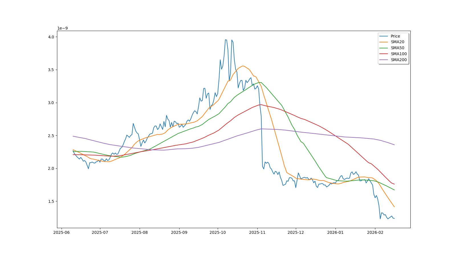 Boss Simple Moving Averages