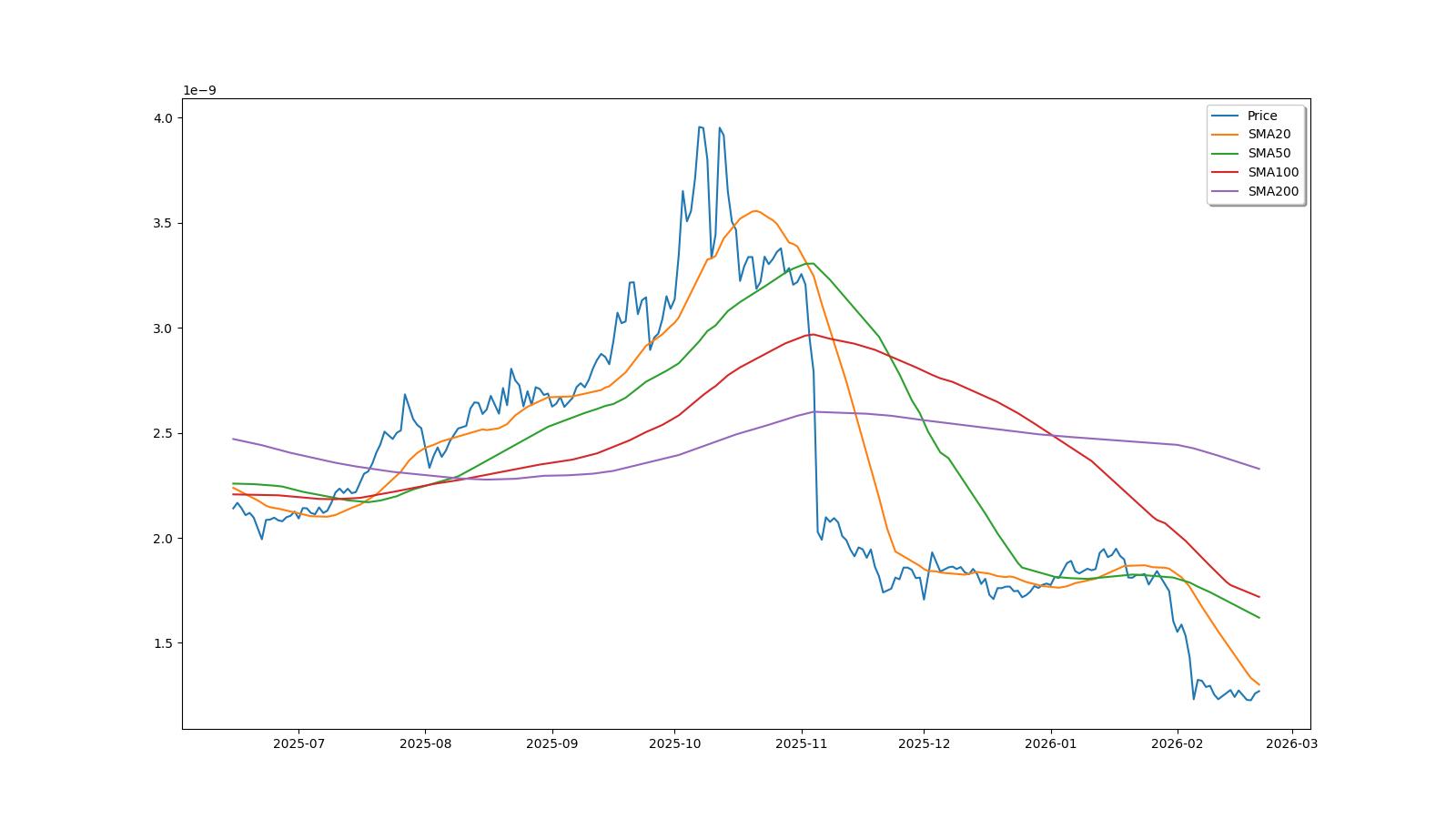 Boss Simple Moving Averages