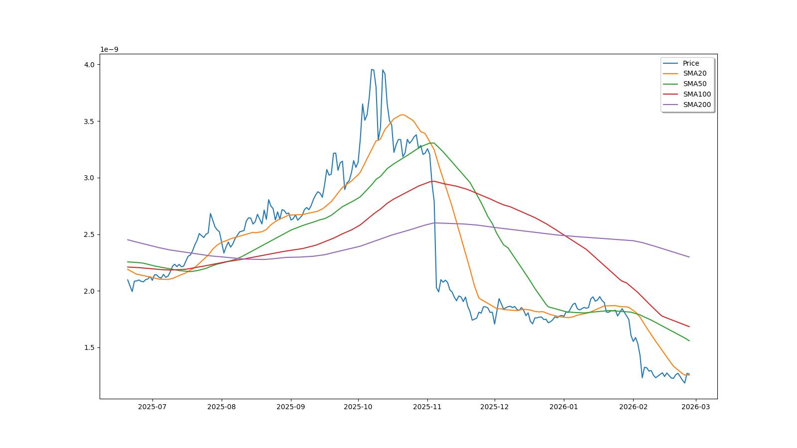 Boss Simple Moving Averages