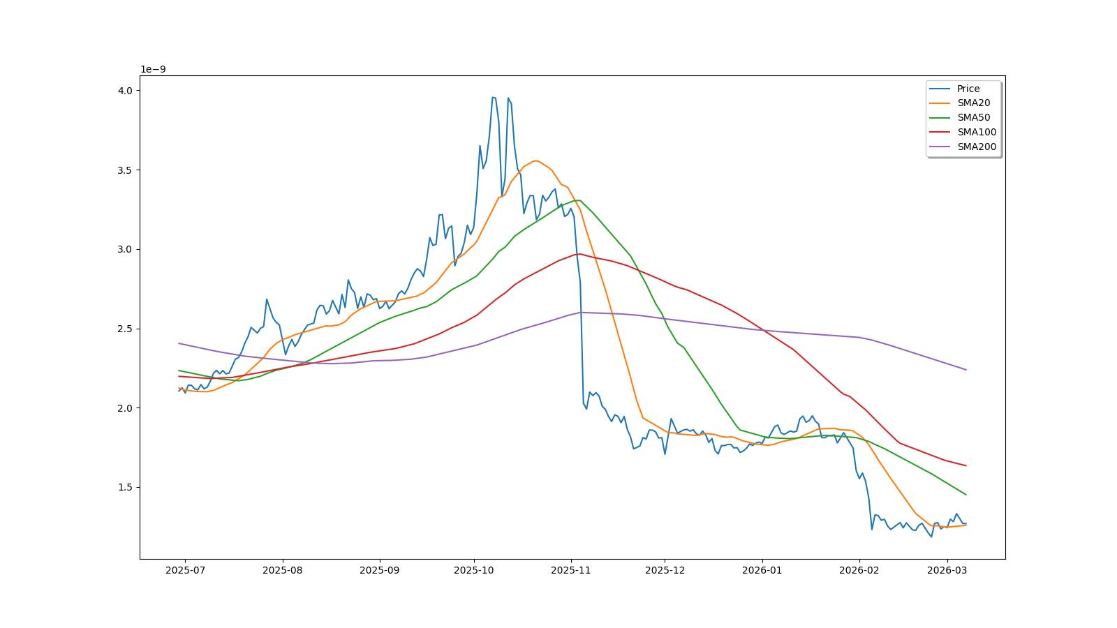 Boss Simple Moving Averages