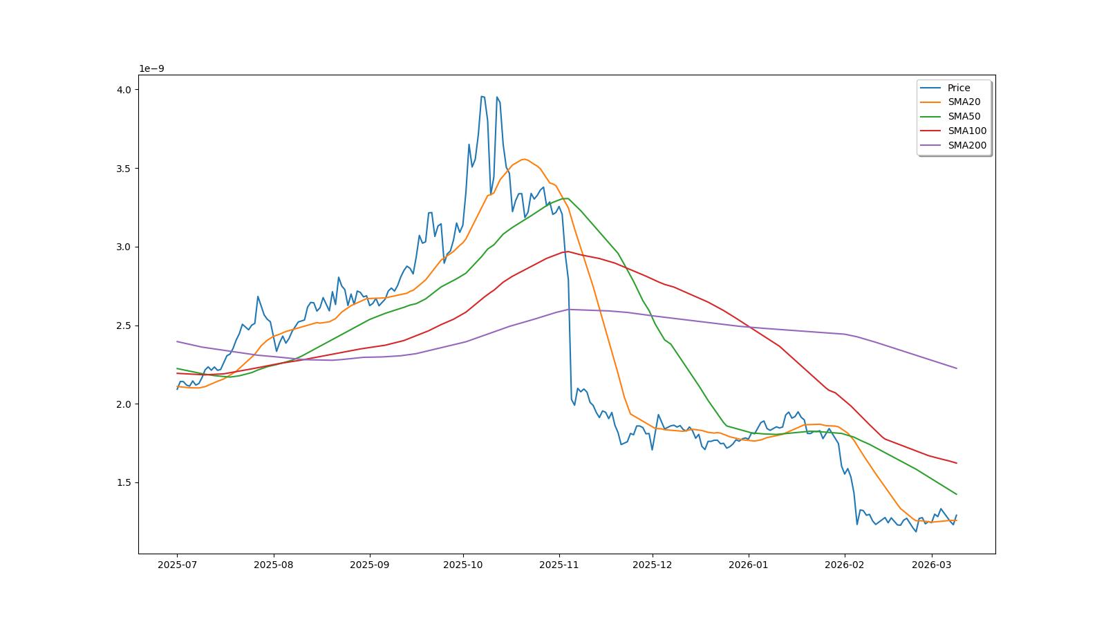 Boss Simple Moving Averages