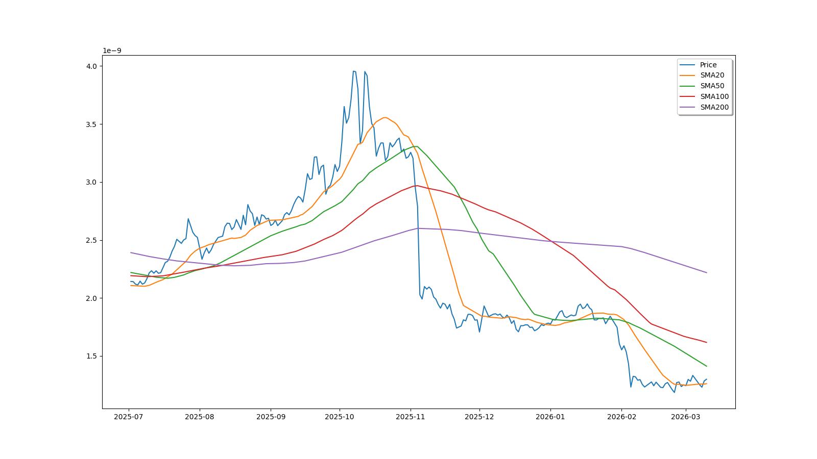 Boss Simple Moving Averages