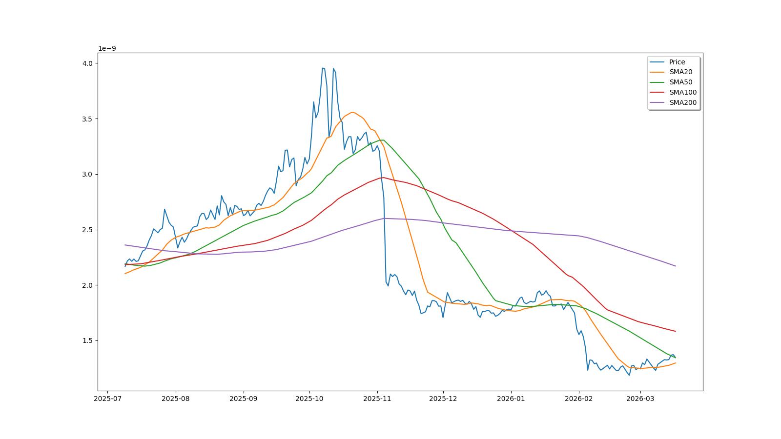 Boss Simple Moving Averages