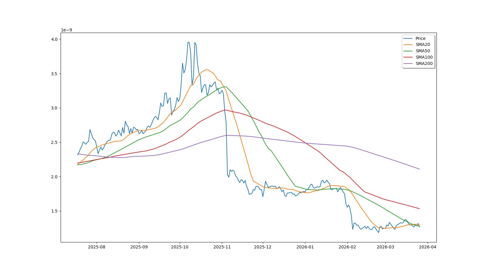 Boss Simple Moving Averages