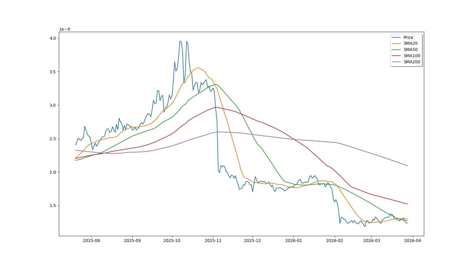 Boss Simple Moving Averages
