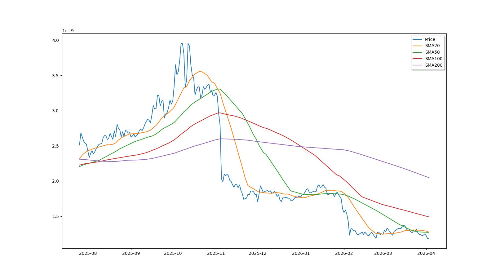 Boss Simple Moving Averages