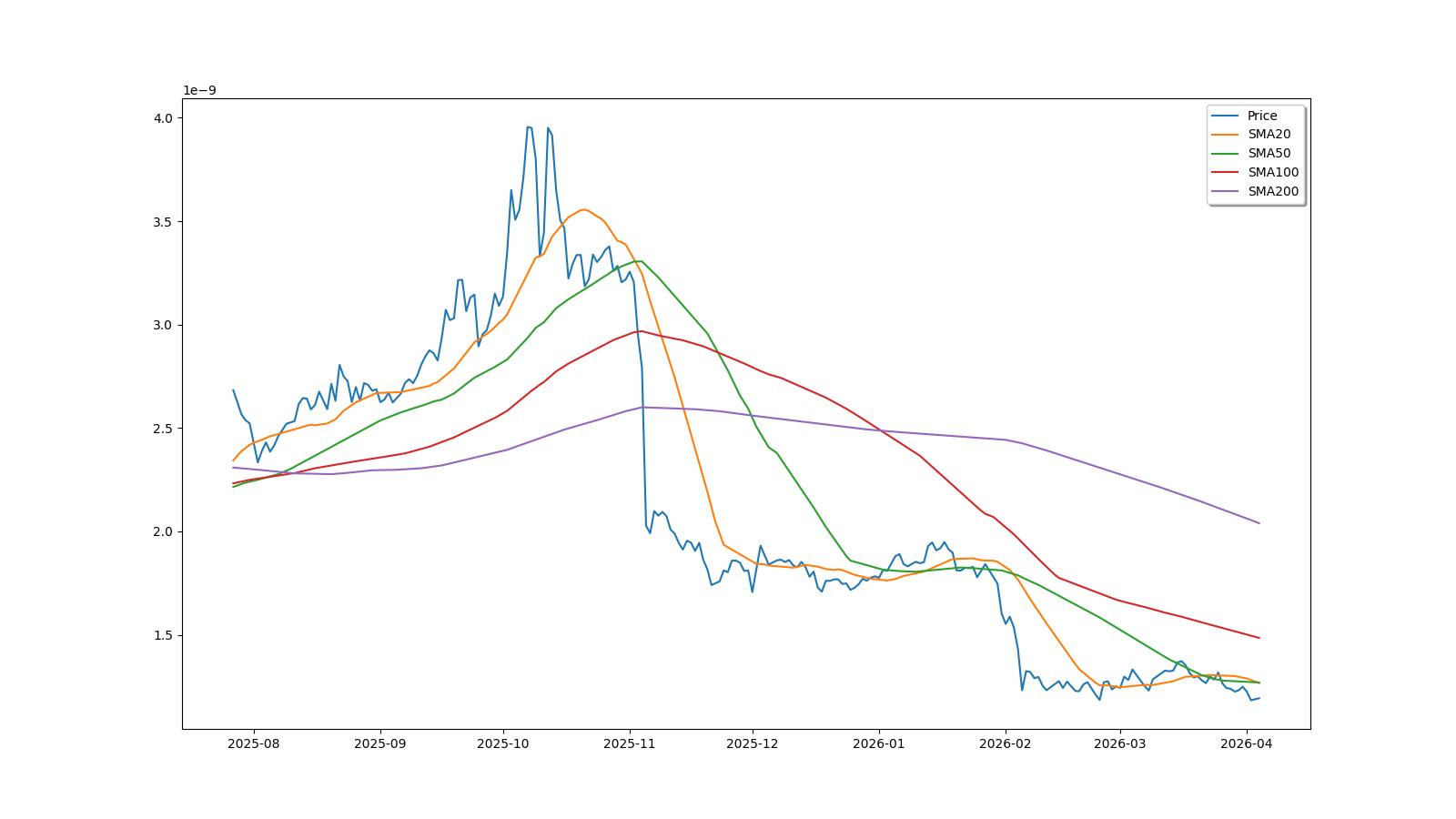 Boss Simple Moving Averages