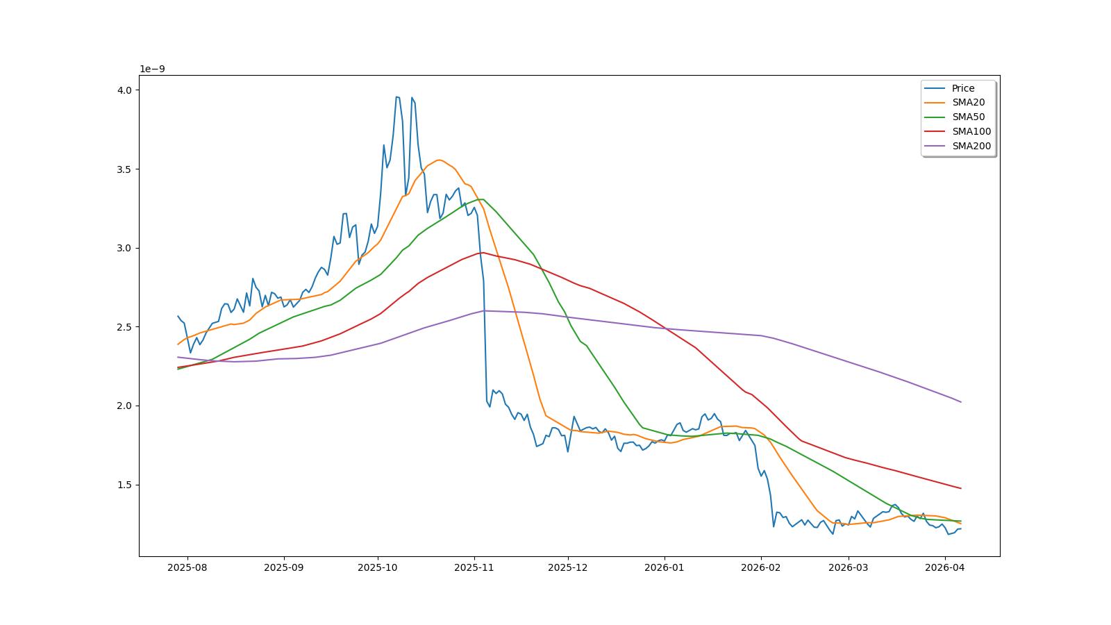 Boss Simple Moving Averages