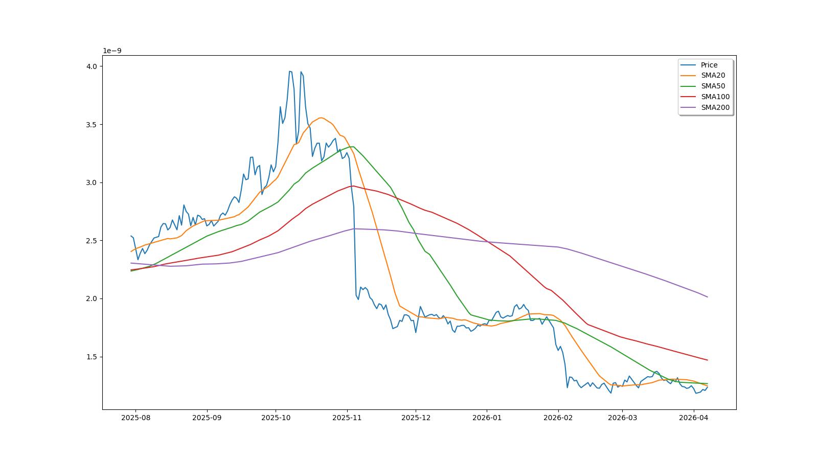 Boss Simple Moving Averages
