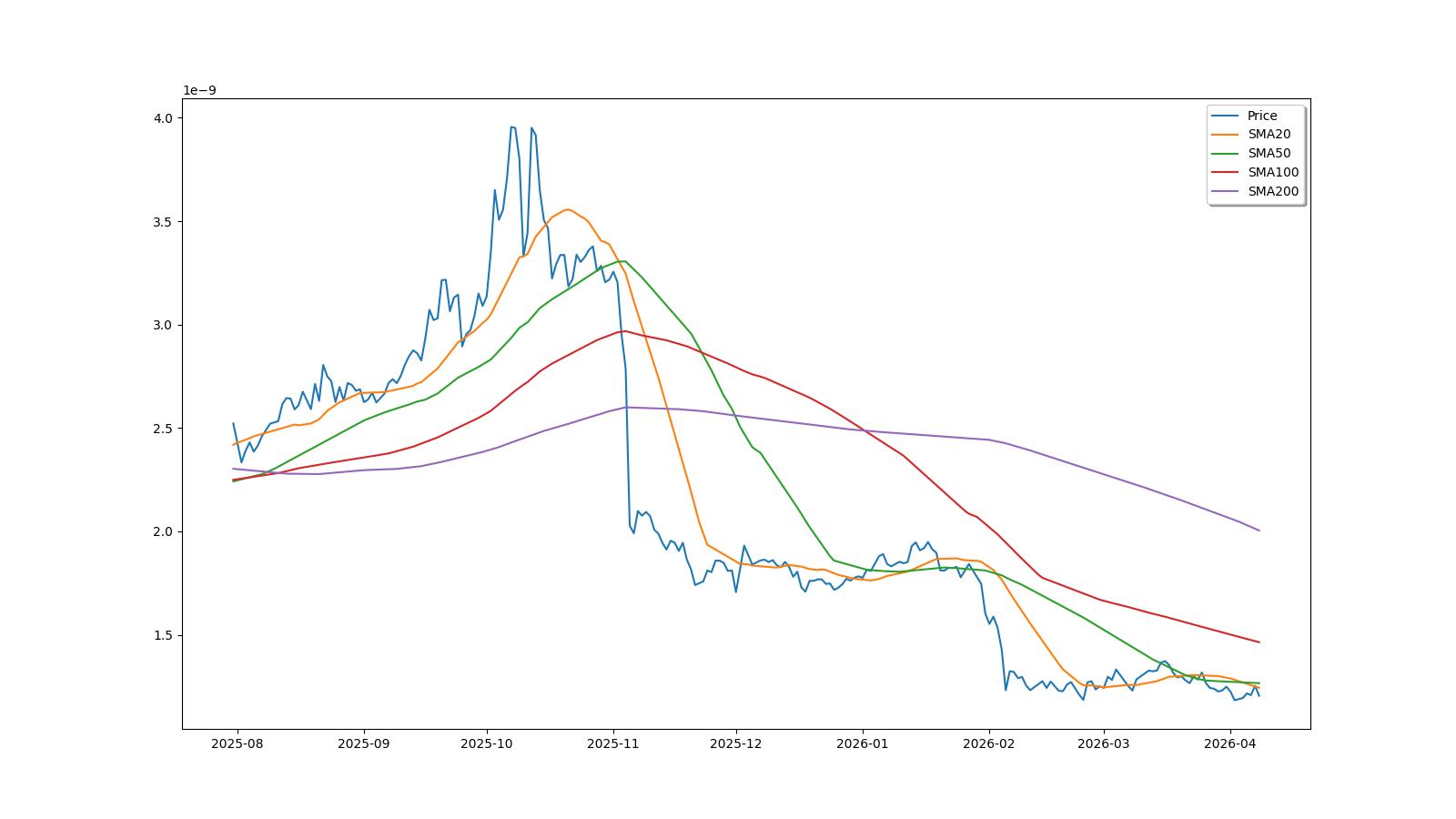 Boss Simple Moving Averages