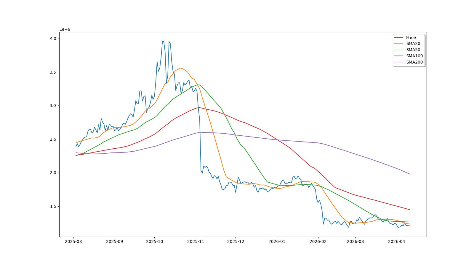 Boss Simple Moving Averages