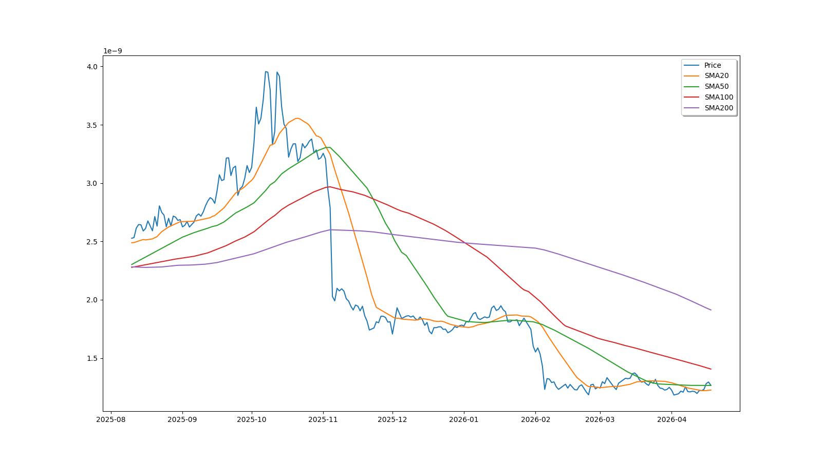 Boss Simple Moving Averages