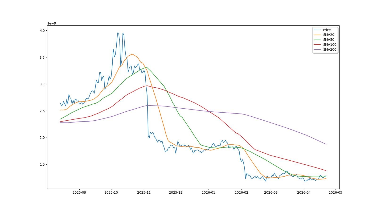 Boss Simple Moving Averages