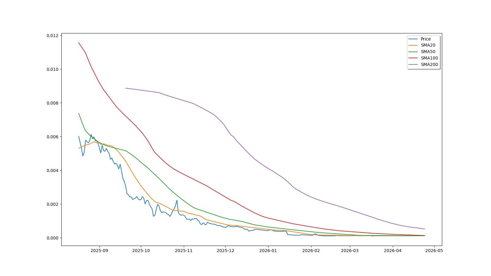 BOTIFY Simple Moving Averages
