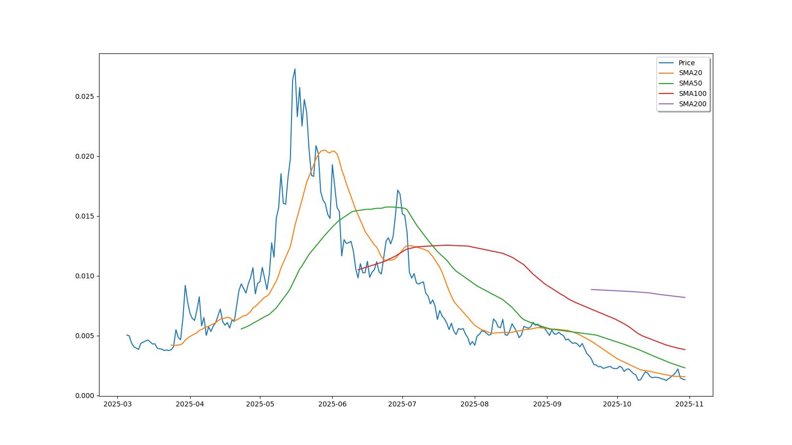 BOTIFY Simple Moving Averages
