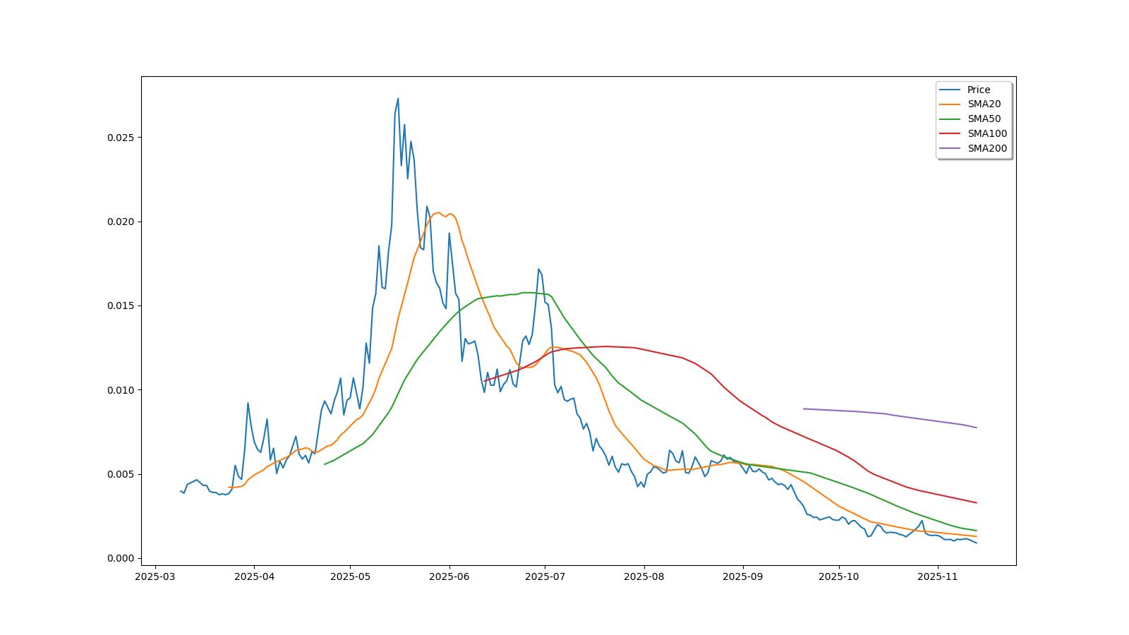 BOTIFY Simple Moving Averages