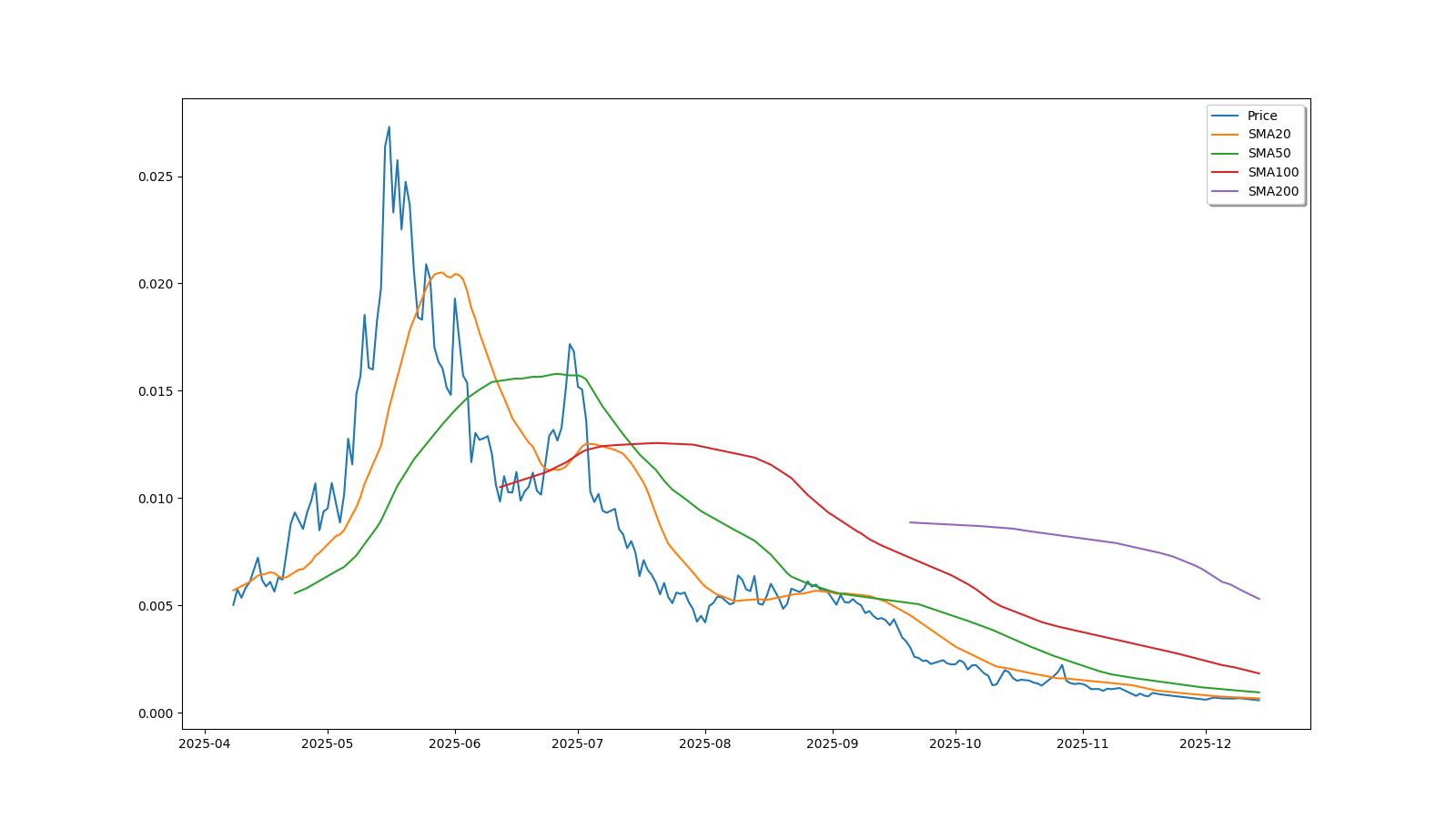 BOTIFY Simple Moving Averages