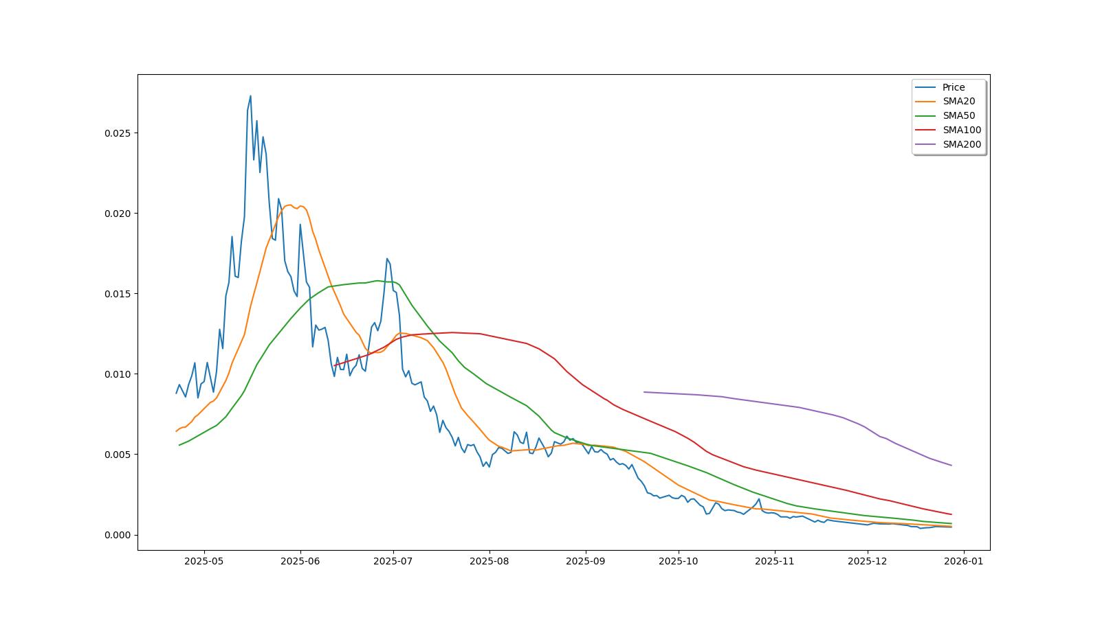 BOTIFY Simple Moving Averages