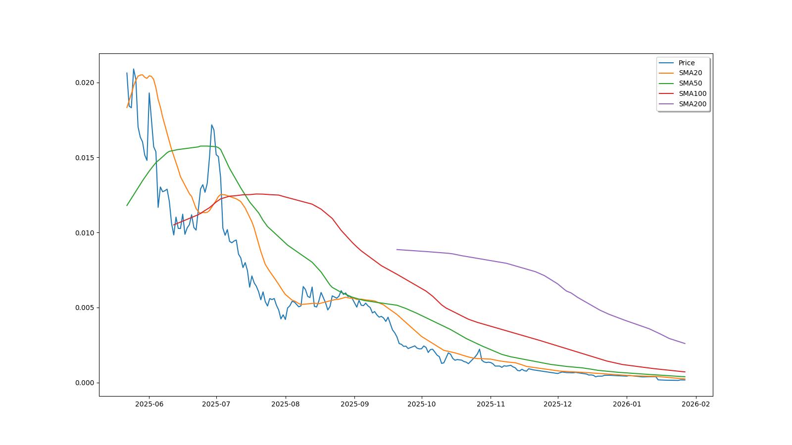 BOTIFY Simple Moving Averages