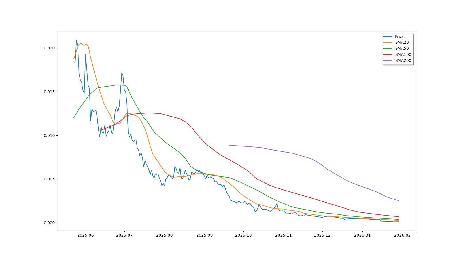 BOTIFY Simple Moving Averages