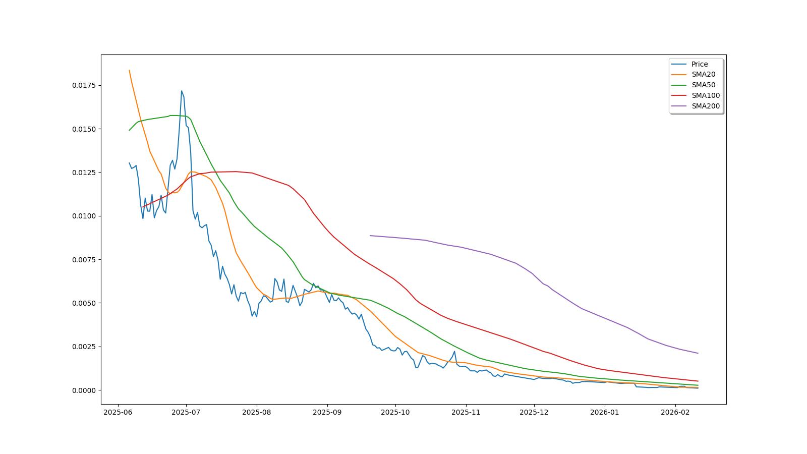 BOTIFY Simple Moving Averages