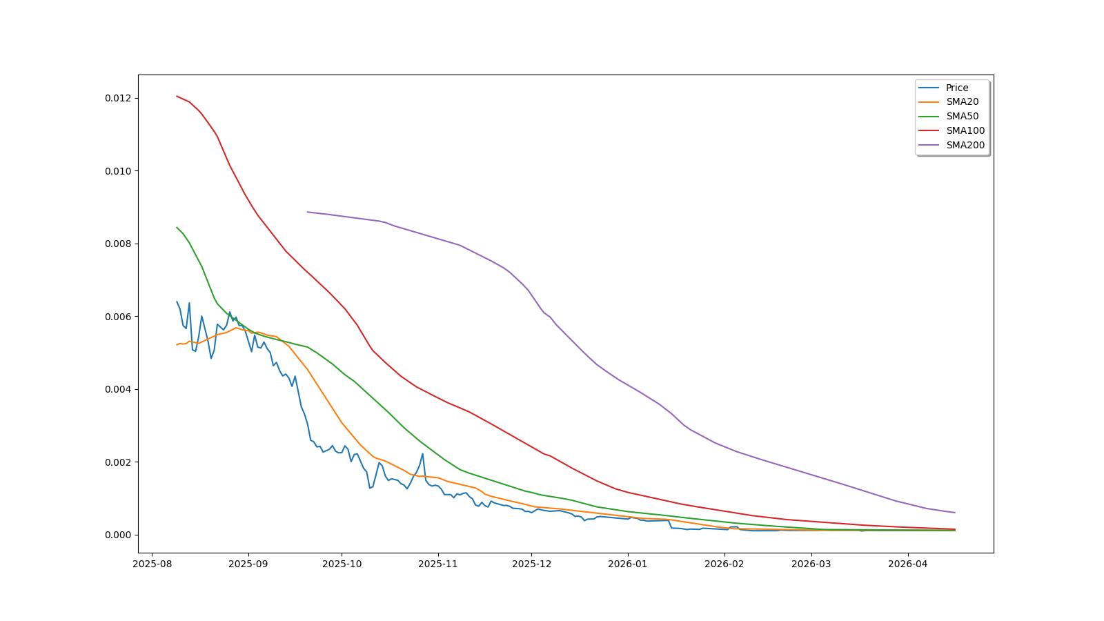 BOTIFY Simple Moving Averages