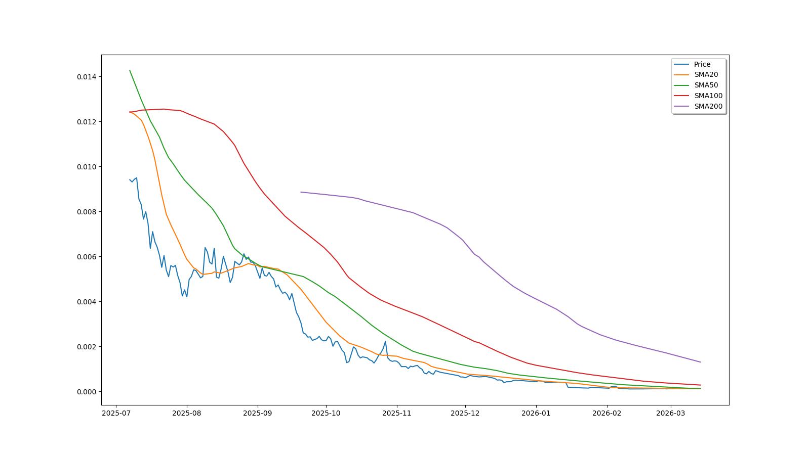 BOTIFY Simple Moving Averages
